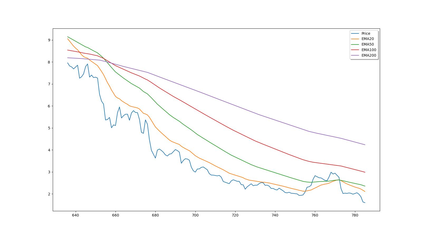 Wrapped MistCoin Exponential Moving Averages