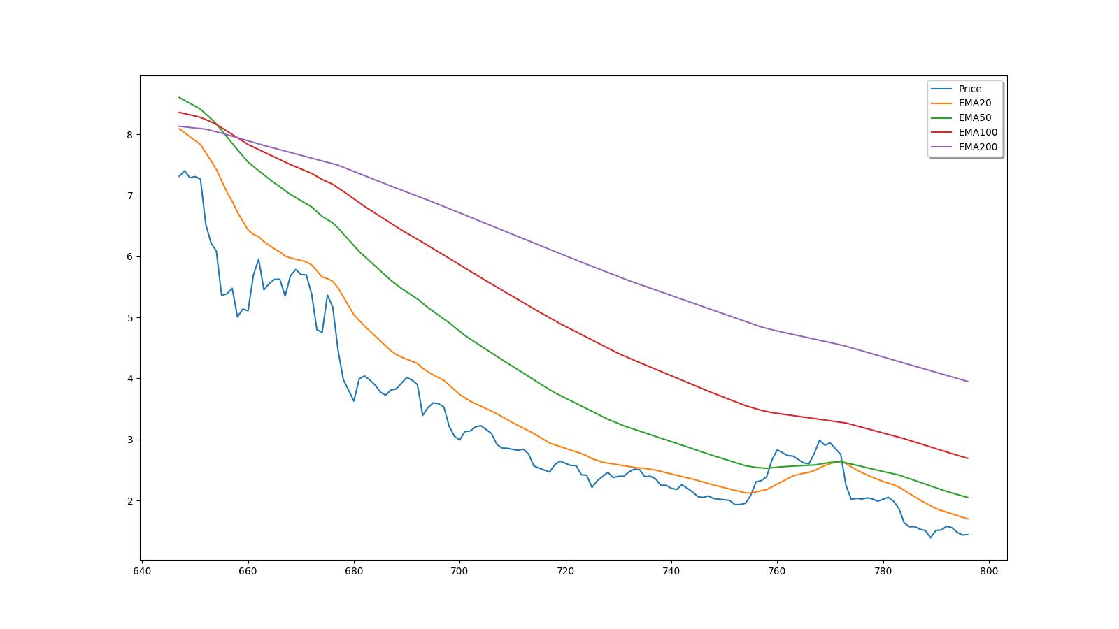 Wrapped MistCoin Exponential Moving Averages