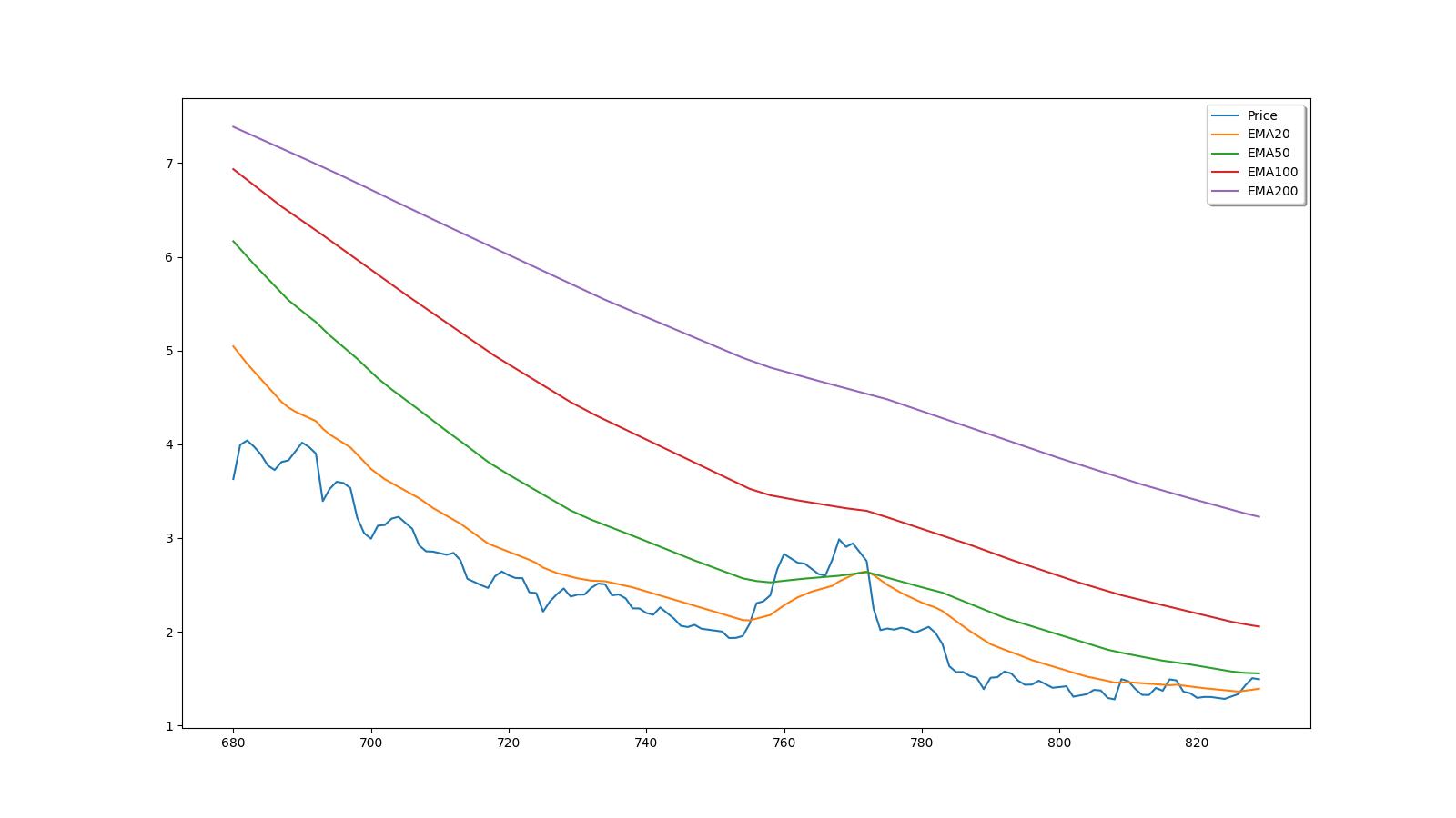 Wrapped MistCoin Exponential Moving Averages
