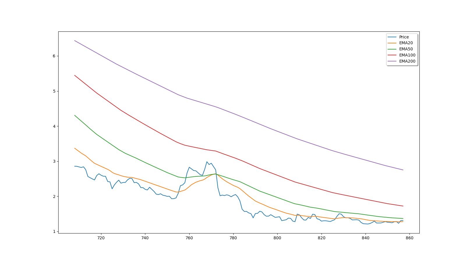 Wrapped MistCoin Exponential Moving Averages