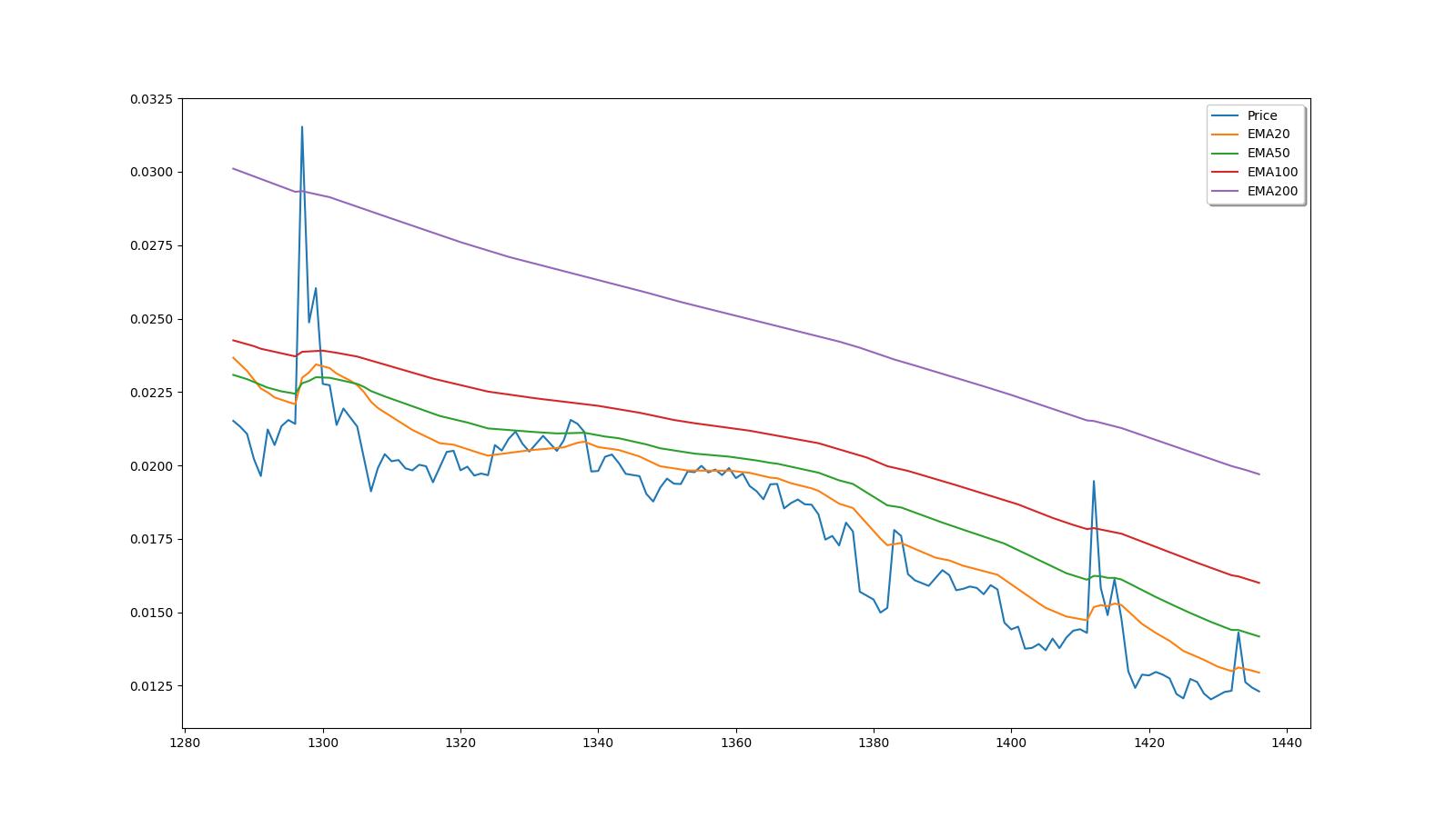 Wrapped NCG Exponential Moving Averages