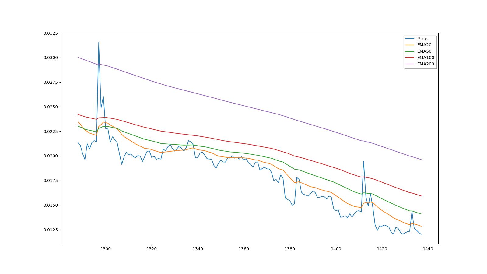 Wrapped NCG Exponential Moving Averages