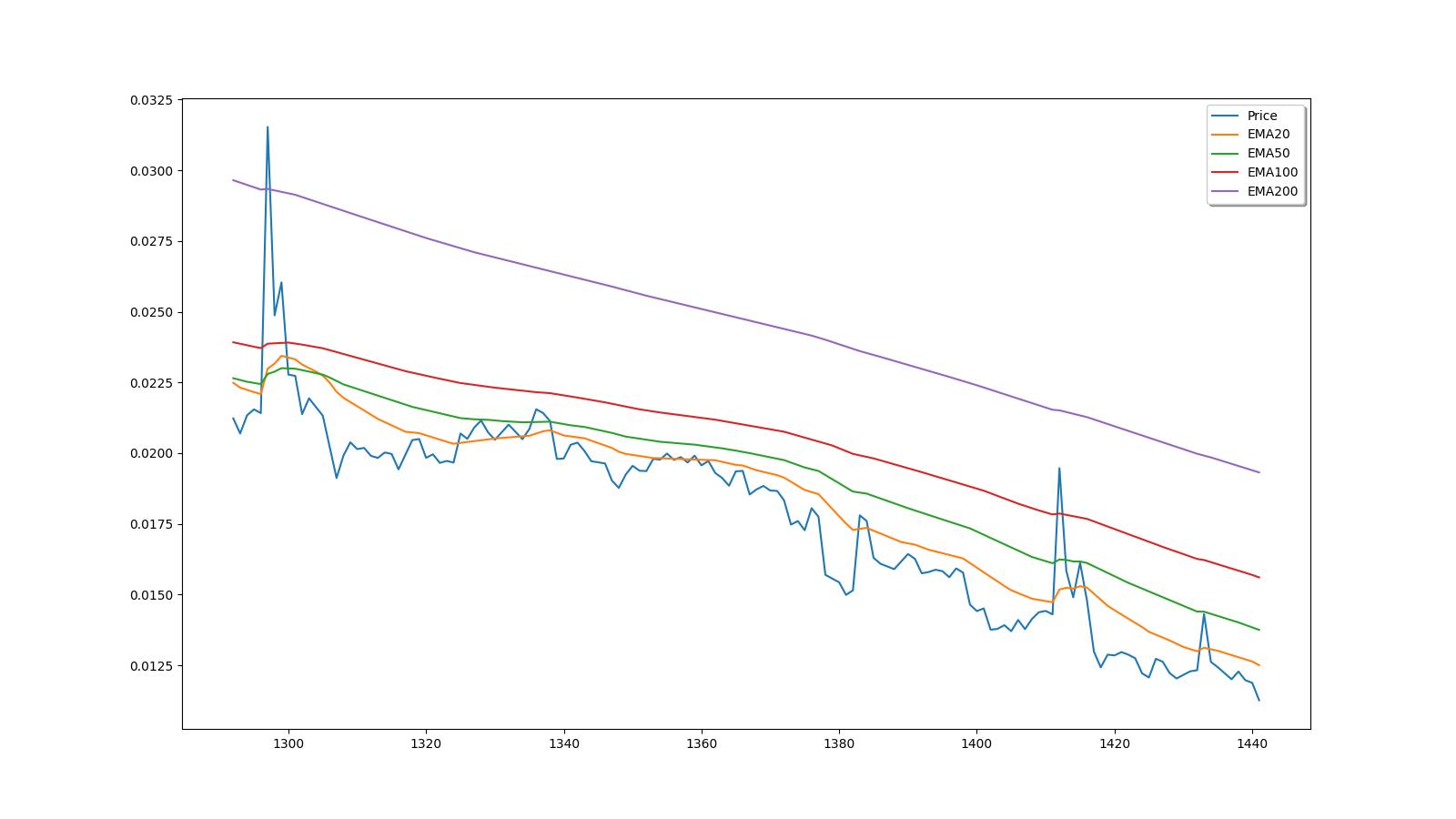 Wrapped NCG Exponential Moving Averages