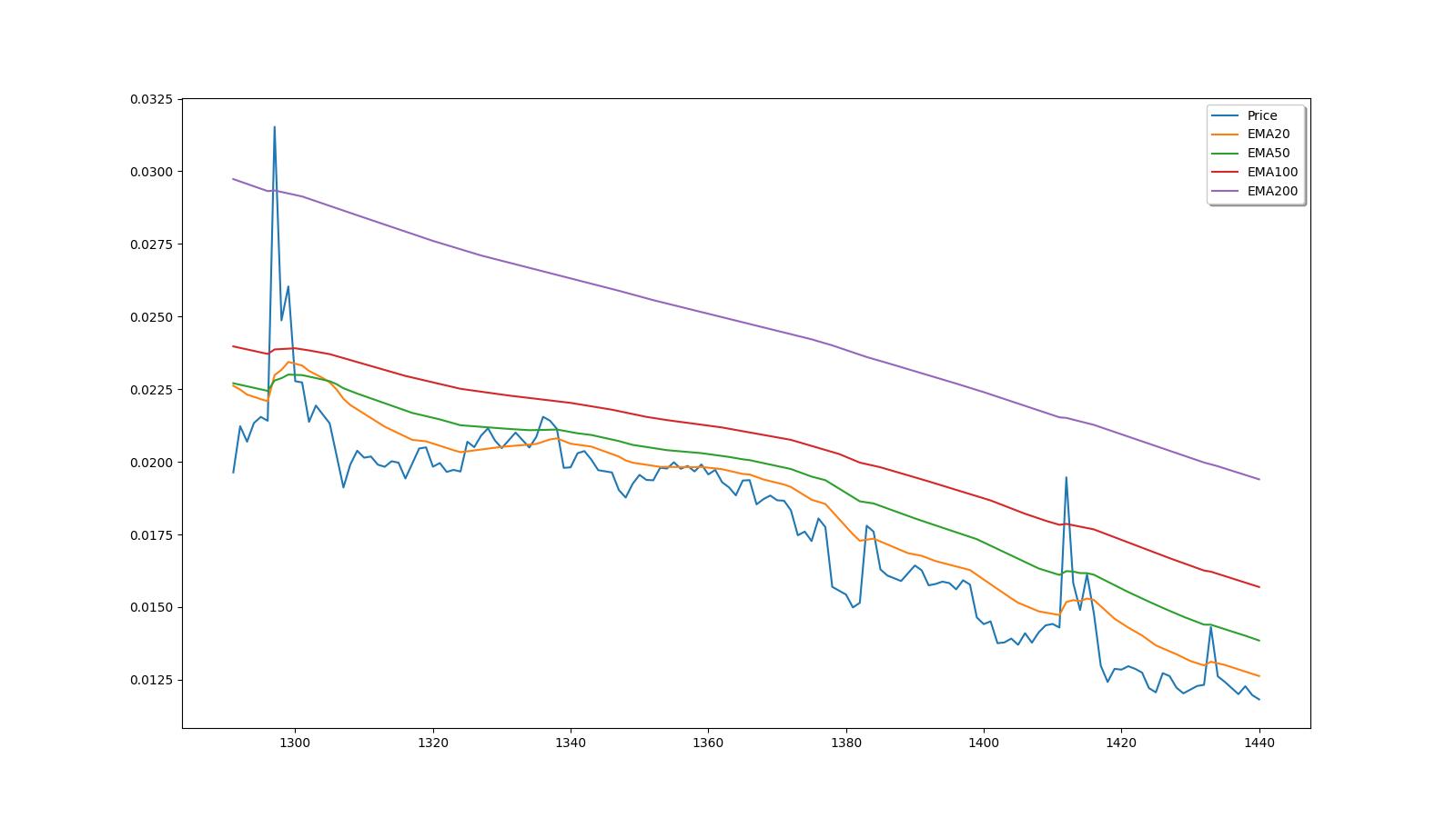 Wrapped NCG Exponential Moving Averages