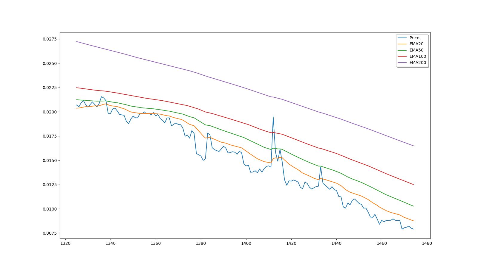 Wrapped NCG Exponential Moving Averages