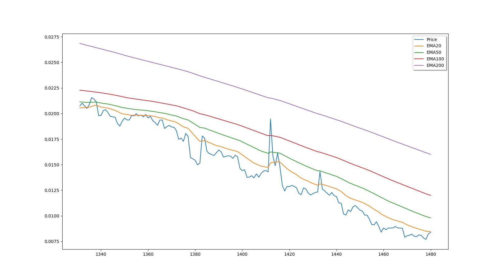Wrapped NCG Exponential Moving Averages