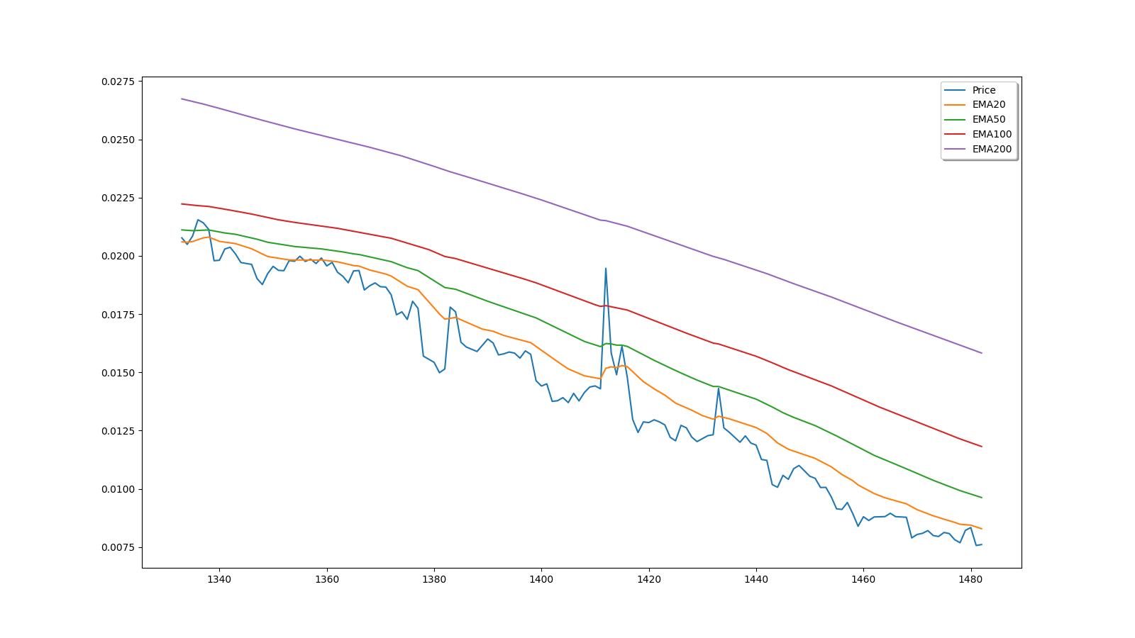 Wrapped NCG Exponential Moving Averages