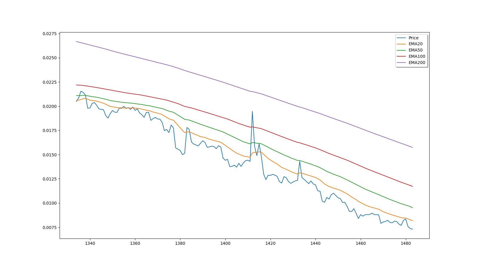 Wrapped NCG Exponential Moving Averages