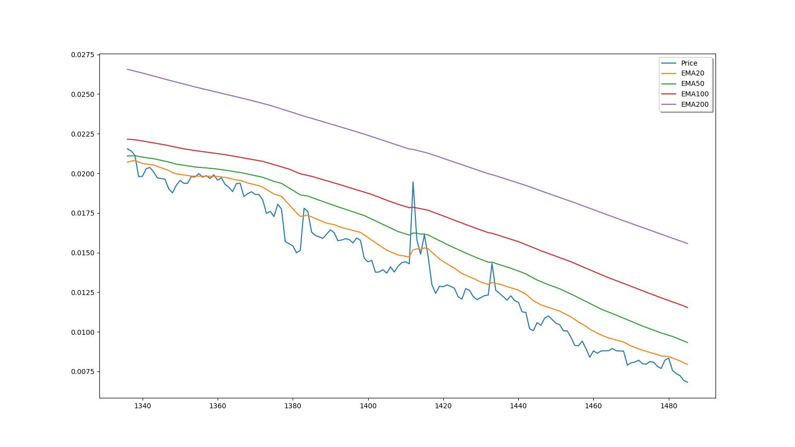 Wrapped NCG Exponential Moving Averages