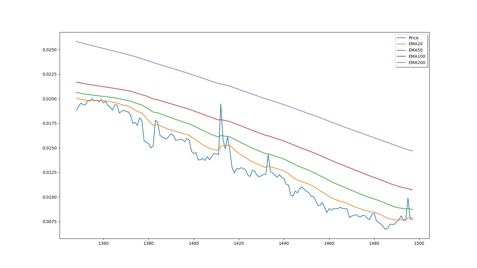 Wrapped NCG Exponential Moving Averages