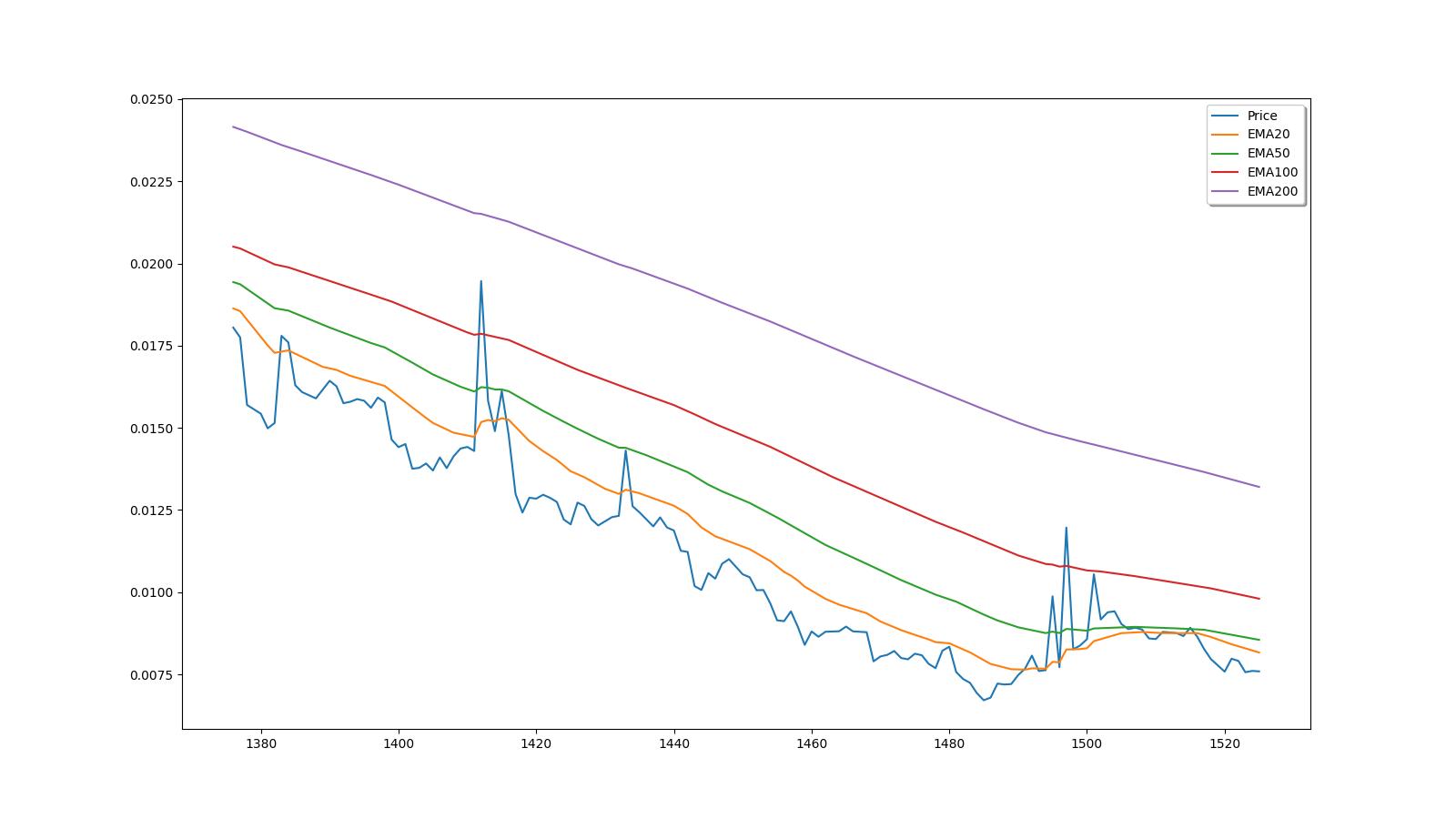 랩트 나인 크로니클 골드 Exponential Moving Averages