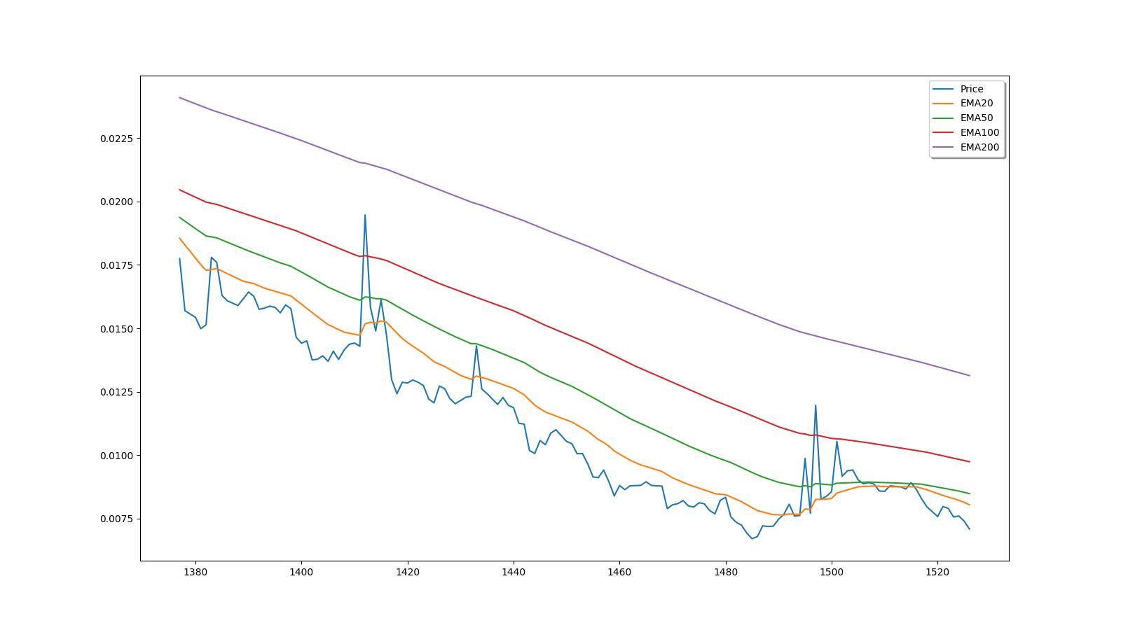 Wrapped NCG Exponential Moving Averages