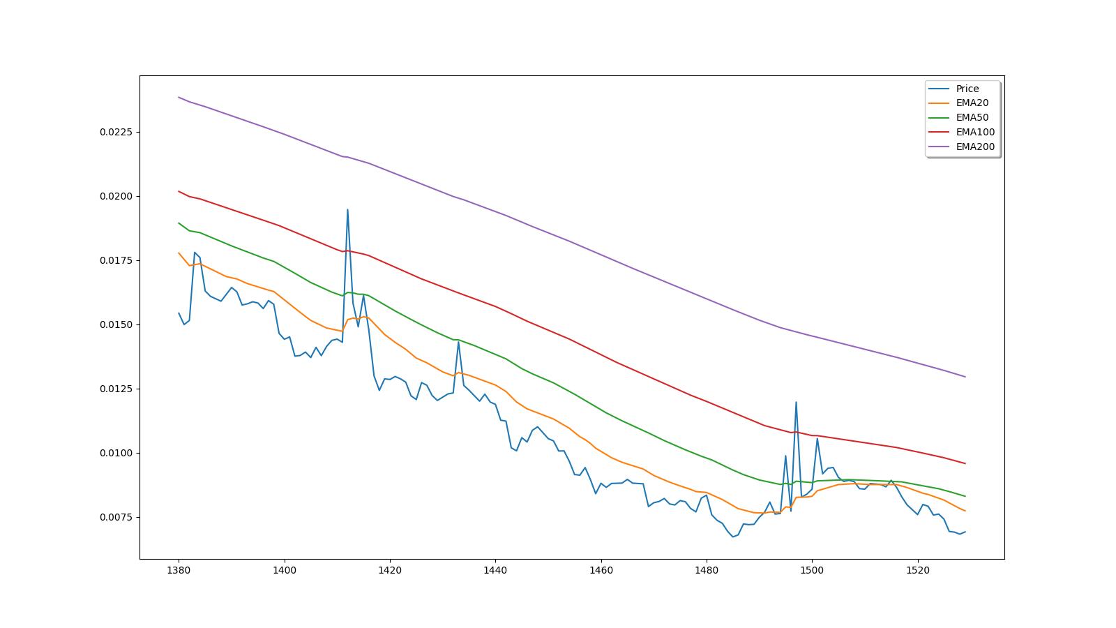 Wrapped NCG Exponential Moving Averages