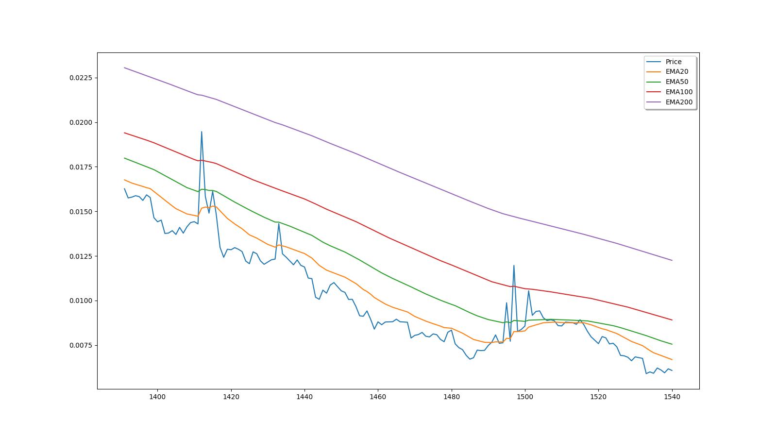 Wrapped NCG Exponential Moving Averages