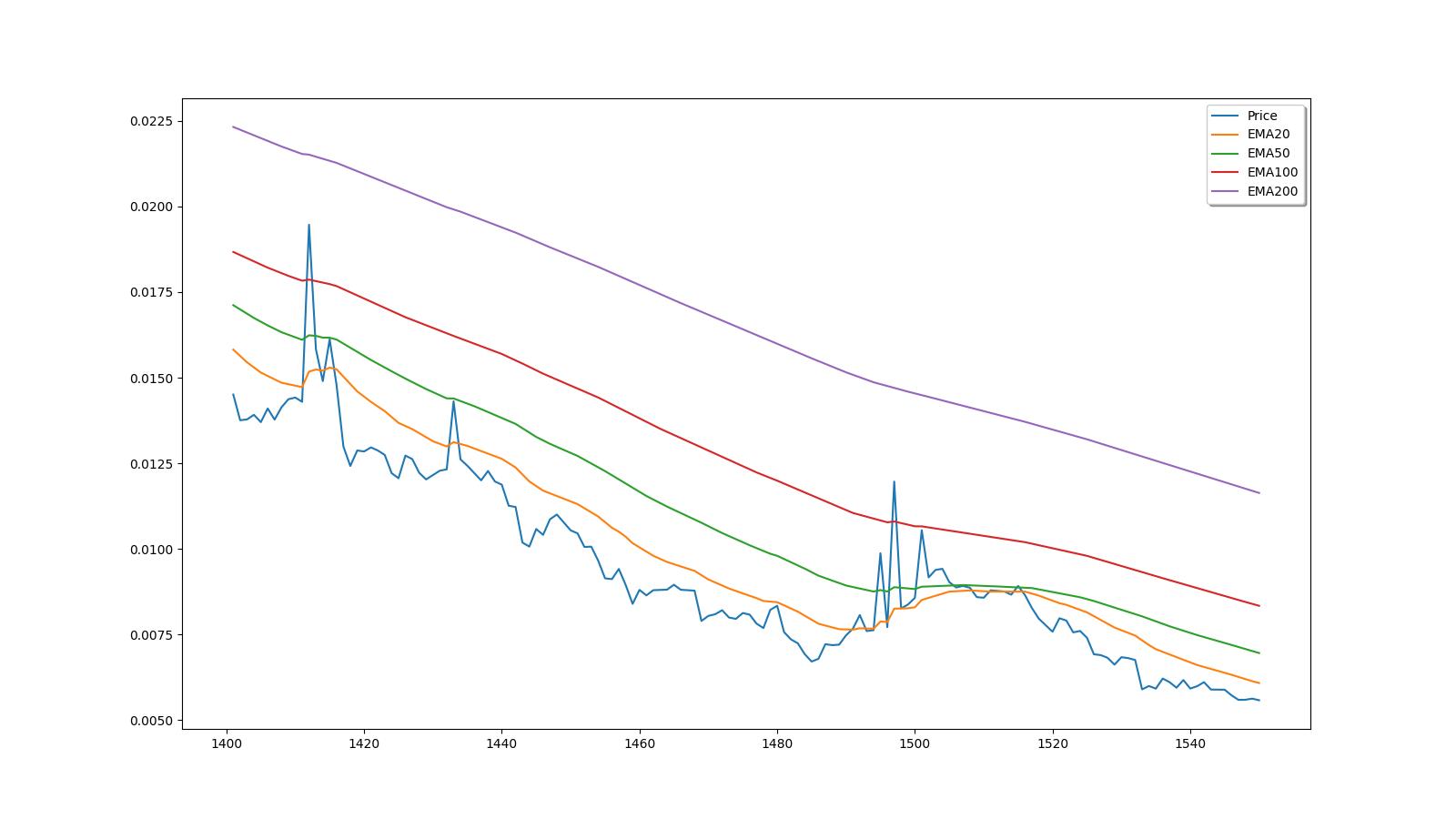 Wrapped NCG Exponential Moving Averages