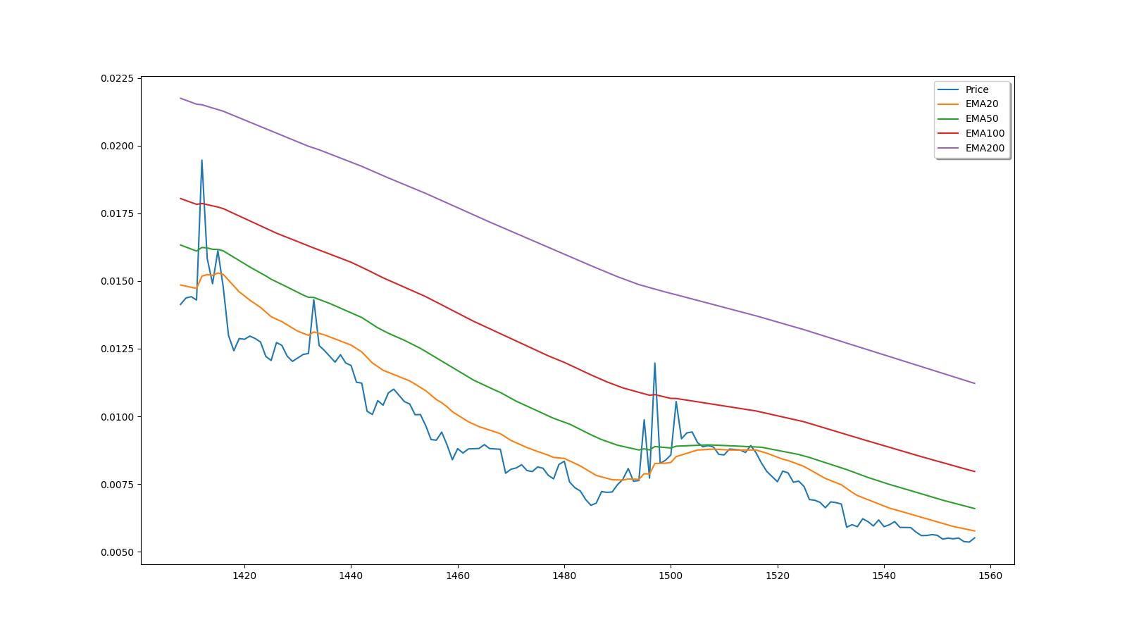 Wrapped NCG Exponential Moving Averages