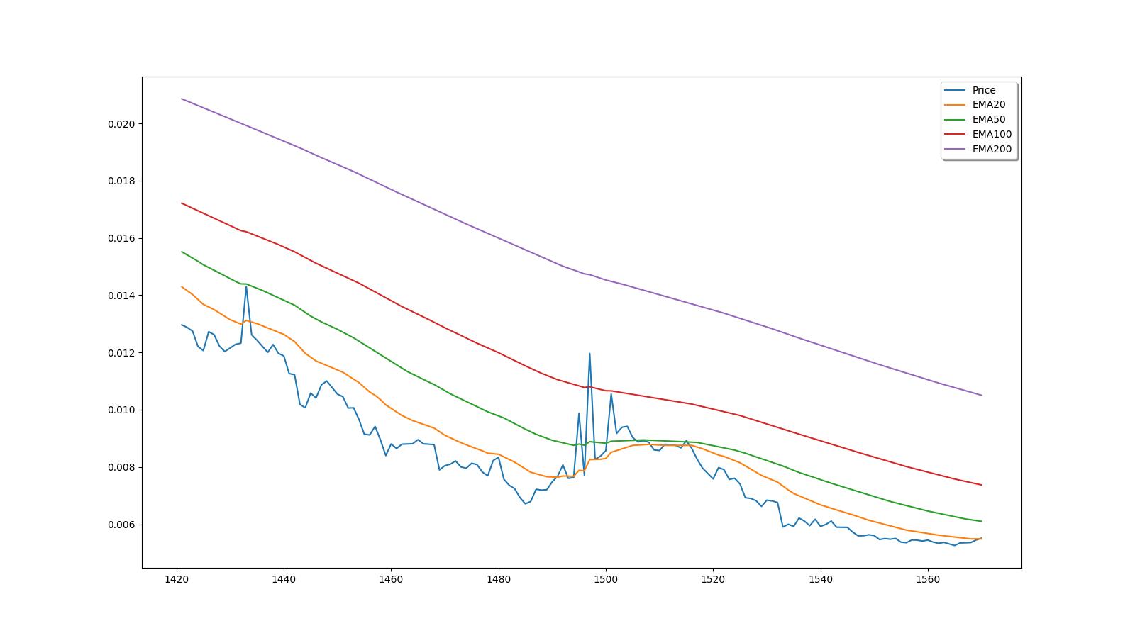 랩트 나인 크로니클 골드 Exponential Moving Averages