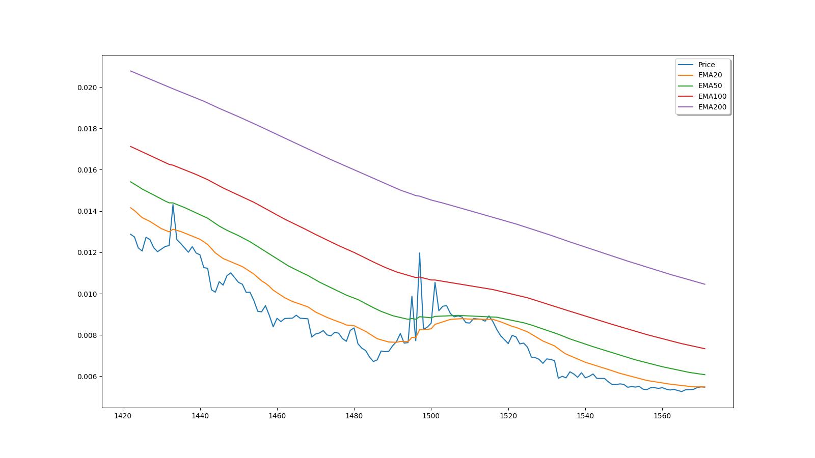 Wrapped NCG Exponential Moving Averages