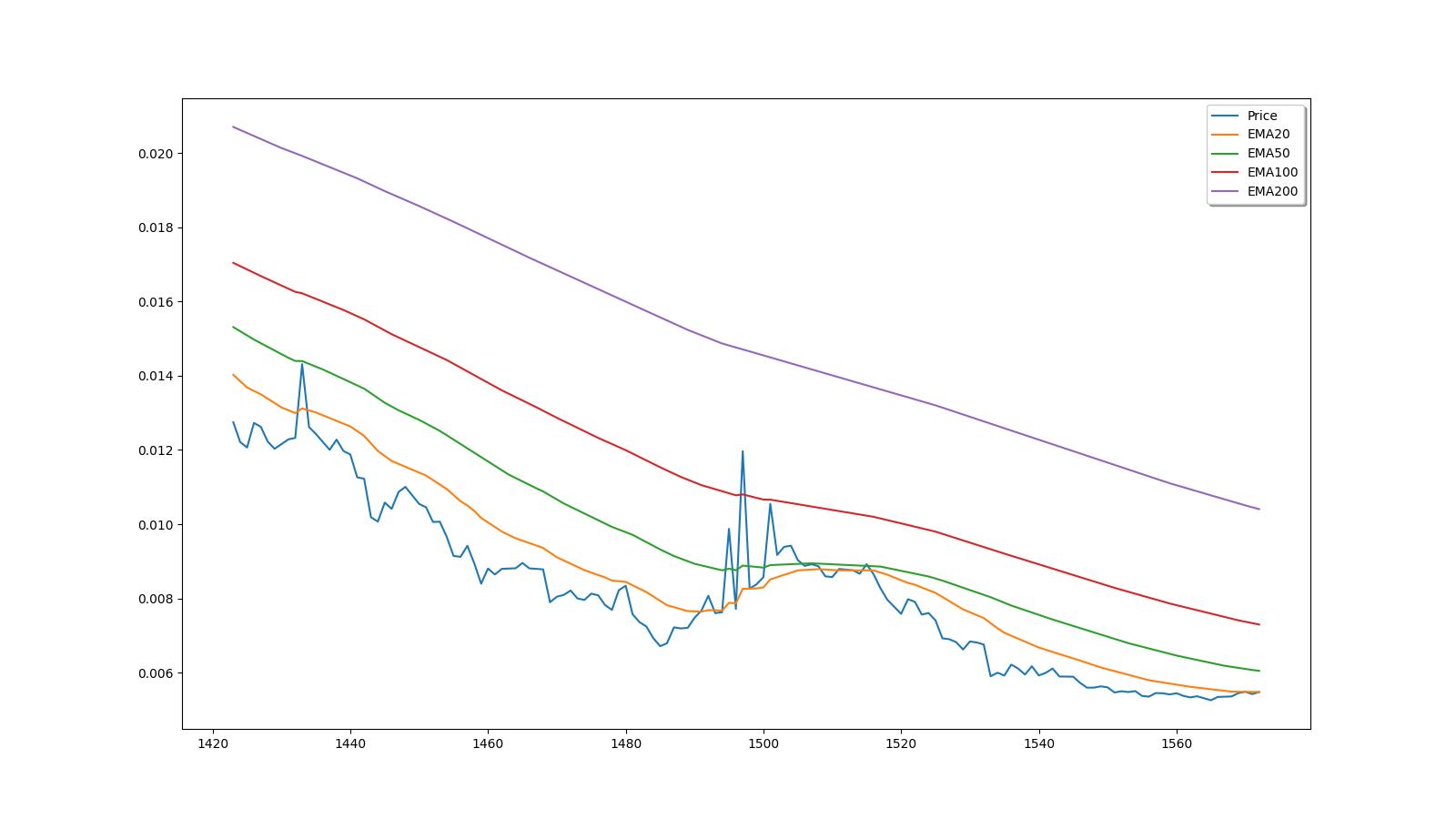 Wrapped NCG Exponential Moving Averages