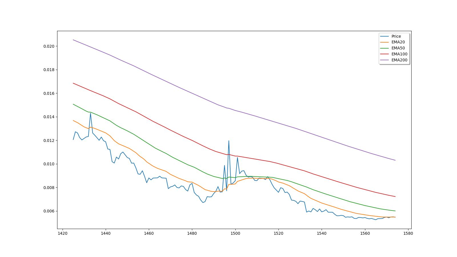 Wrapped NCG Exponential Moving Averages