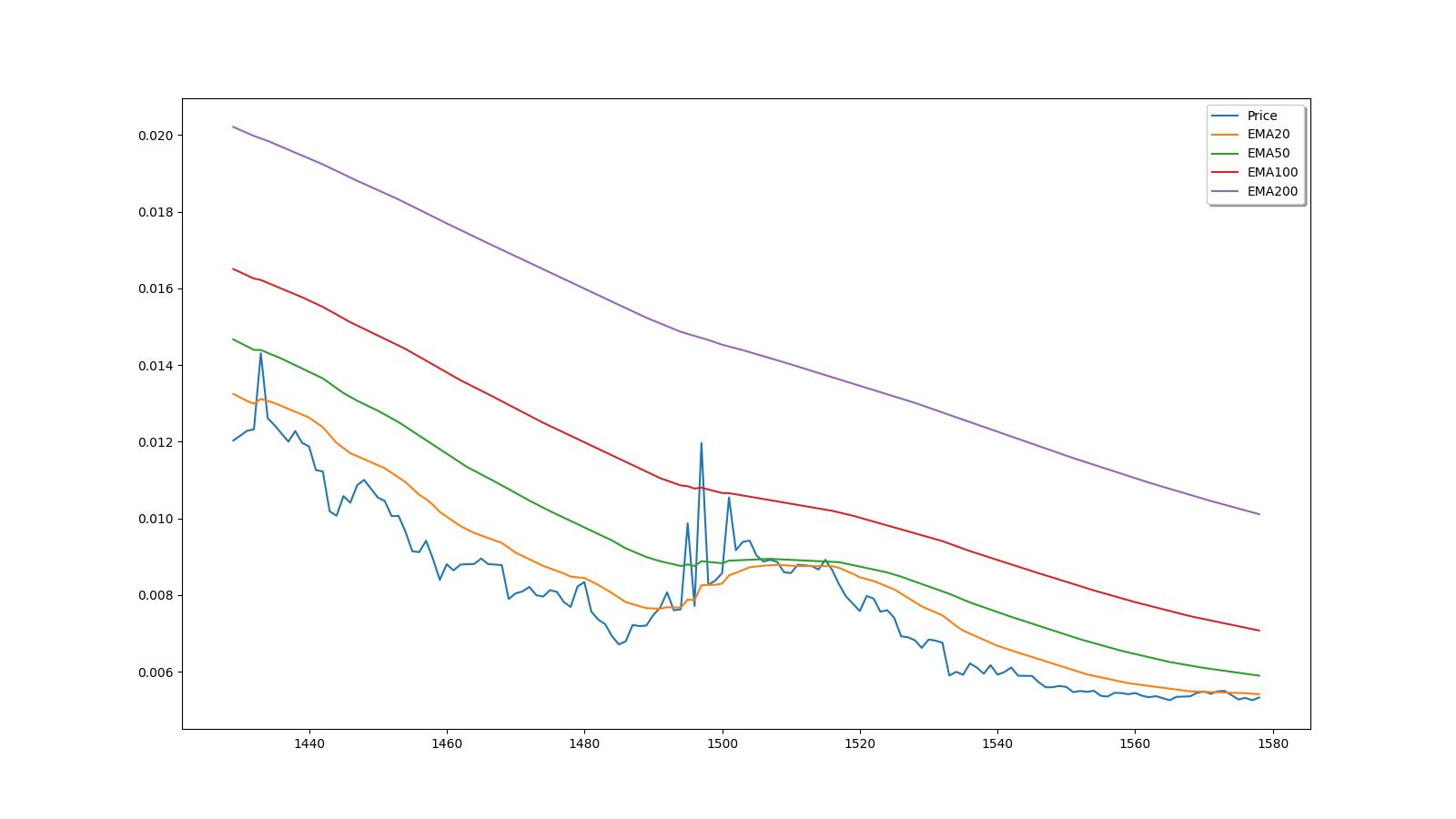 Wrapped NCG Exponential Moving Averages