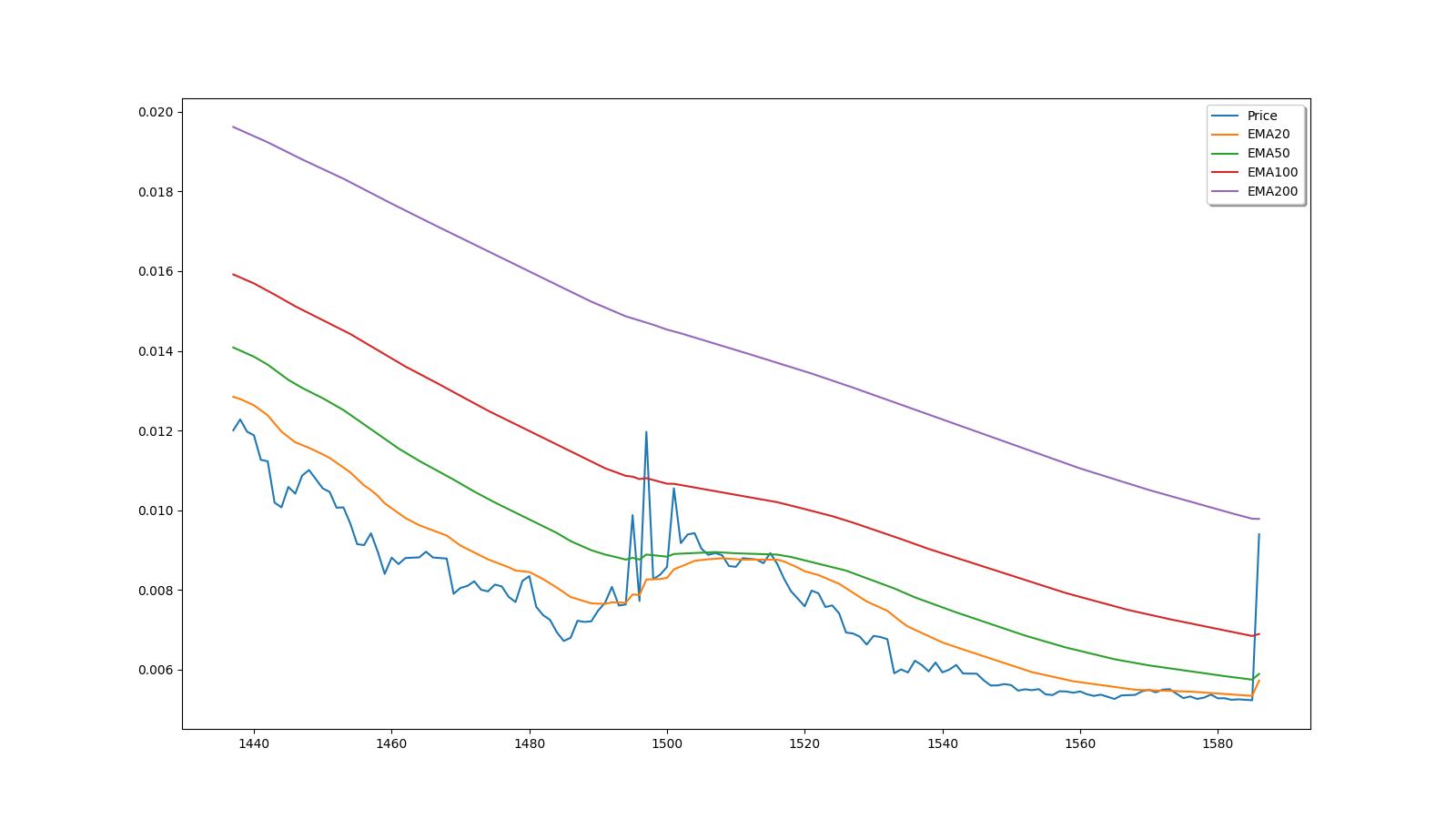 Wrapped NCG Exponential Moving Averages
