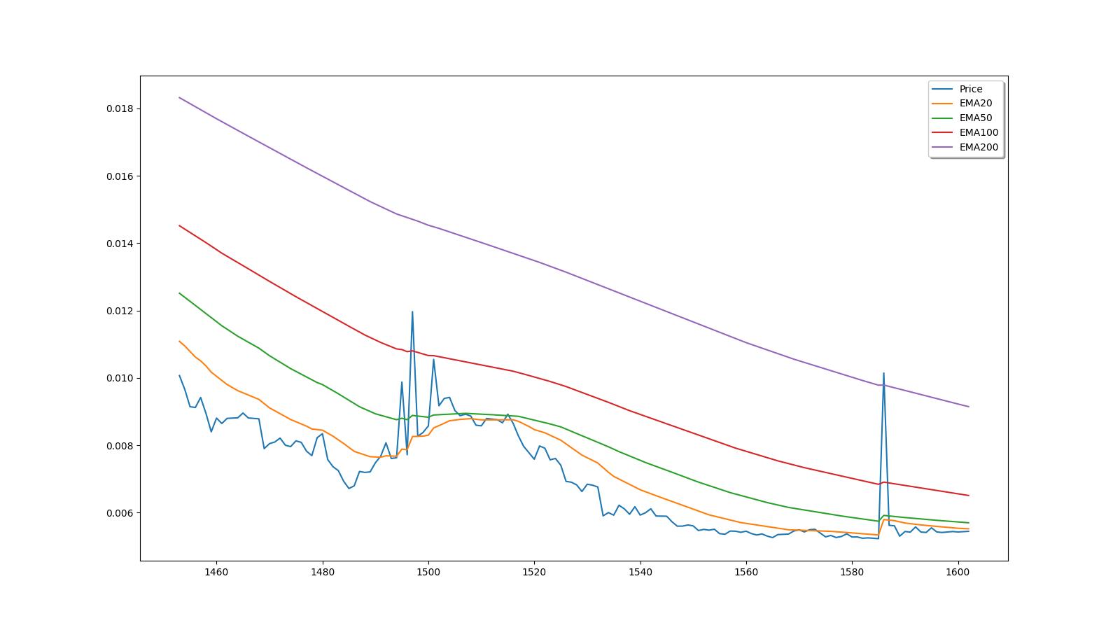 Wrapped NCG Exponential Moving Averages