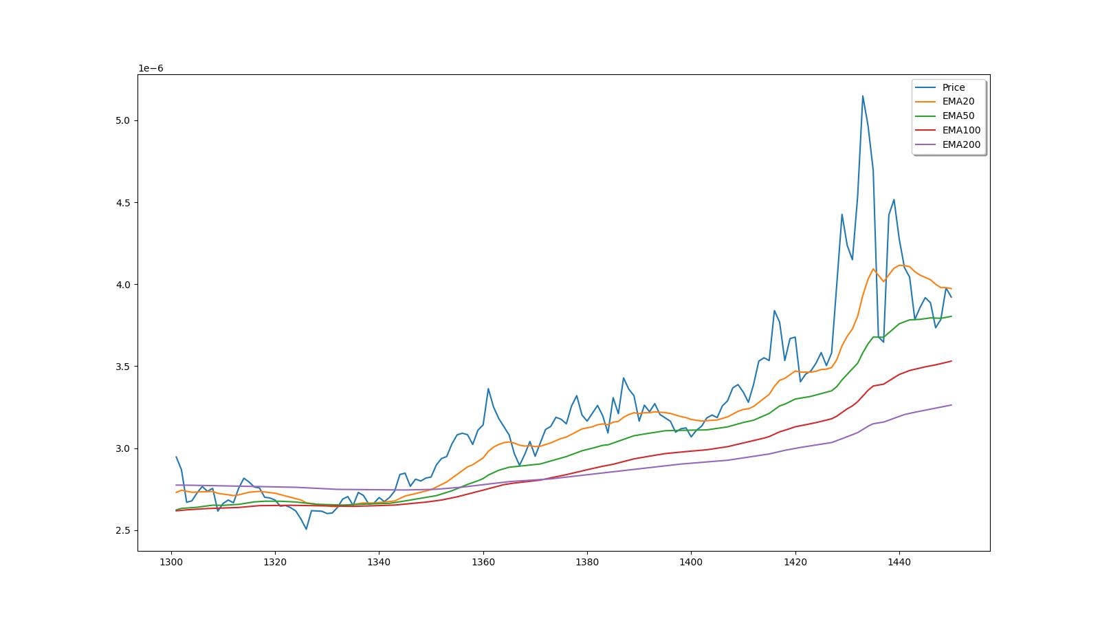 Wrapped NewYorkCoin Exponential Moving Averages