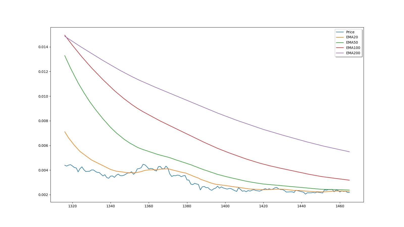 Wrapped One Exponential Moving Averages