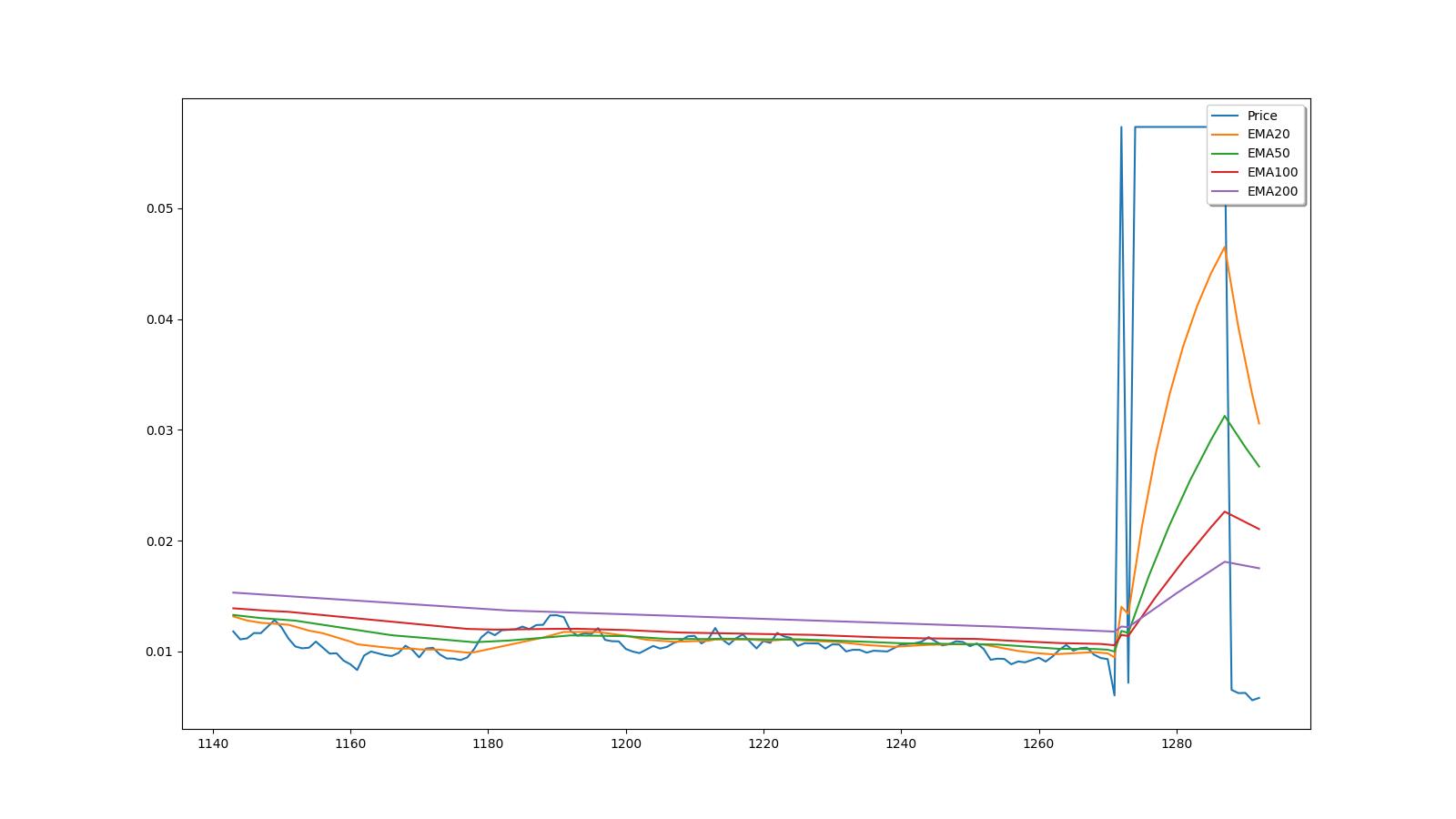 Wrapped One Exponential Moving Averages
