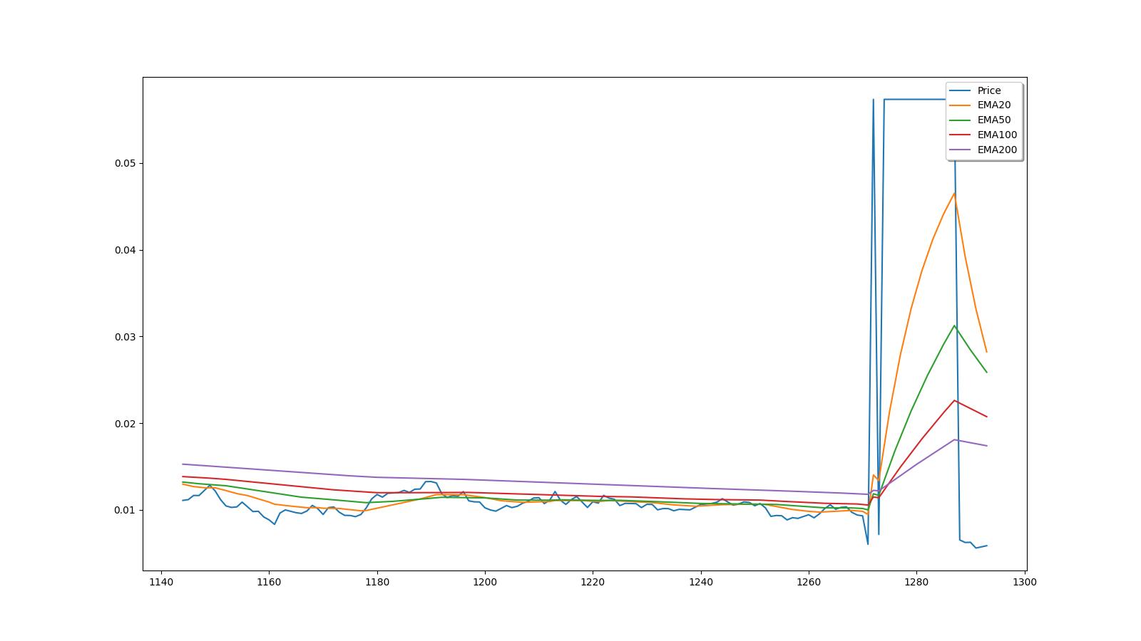 Wrapped One Exponential Moving Averages