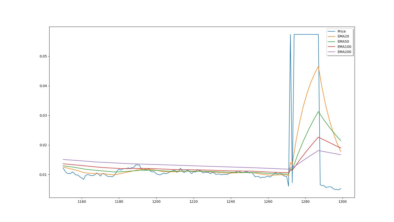 Wrapped One Exponential Moving Averages