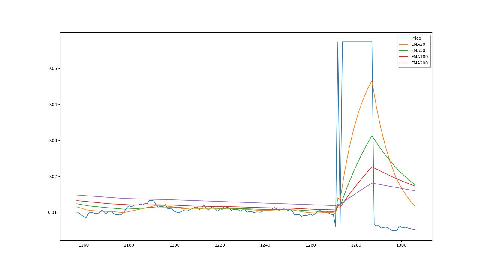 Wrapped One Exponential Moving Averages