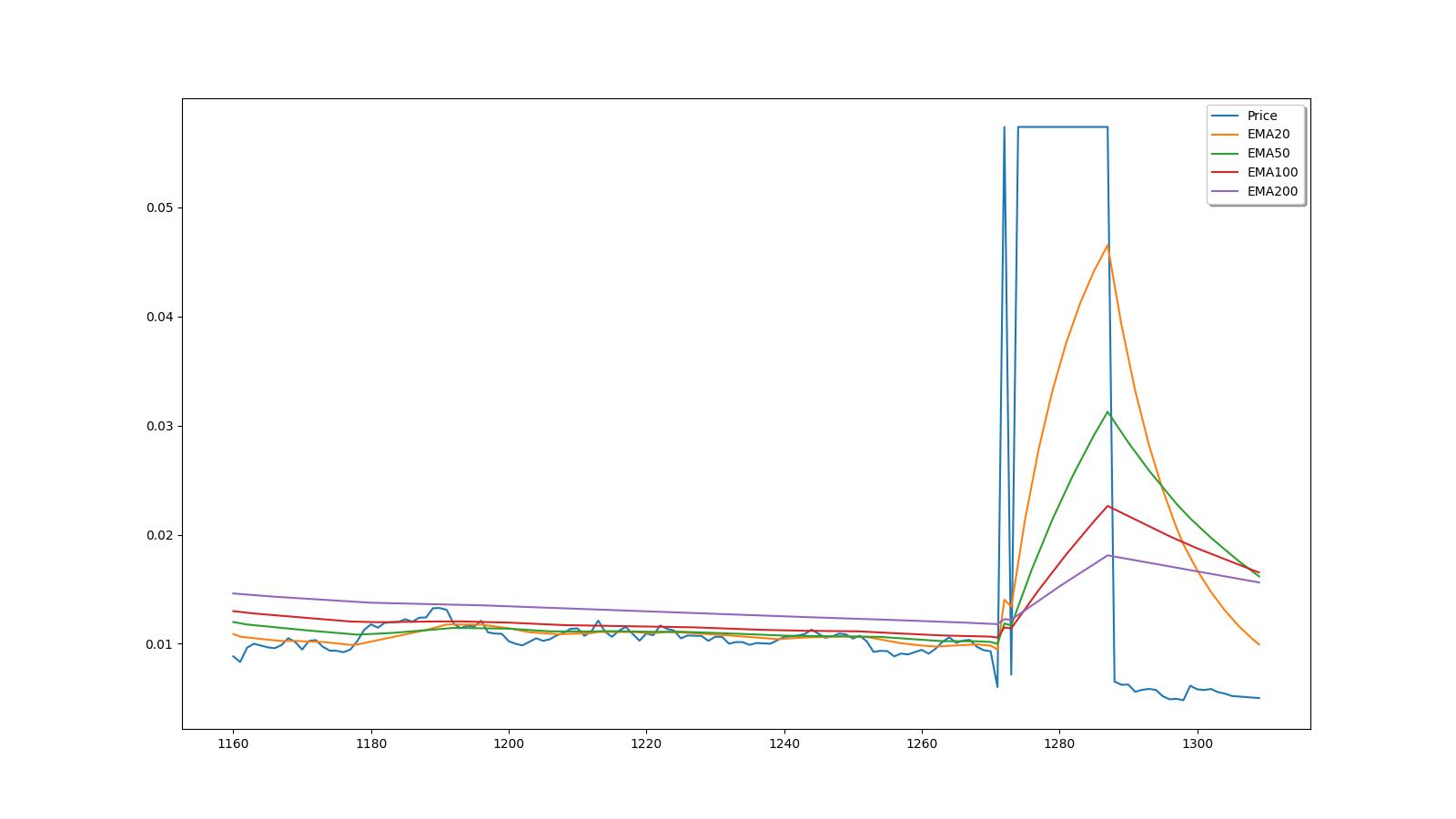 Wrapped One Exponential Moving Averages