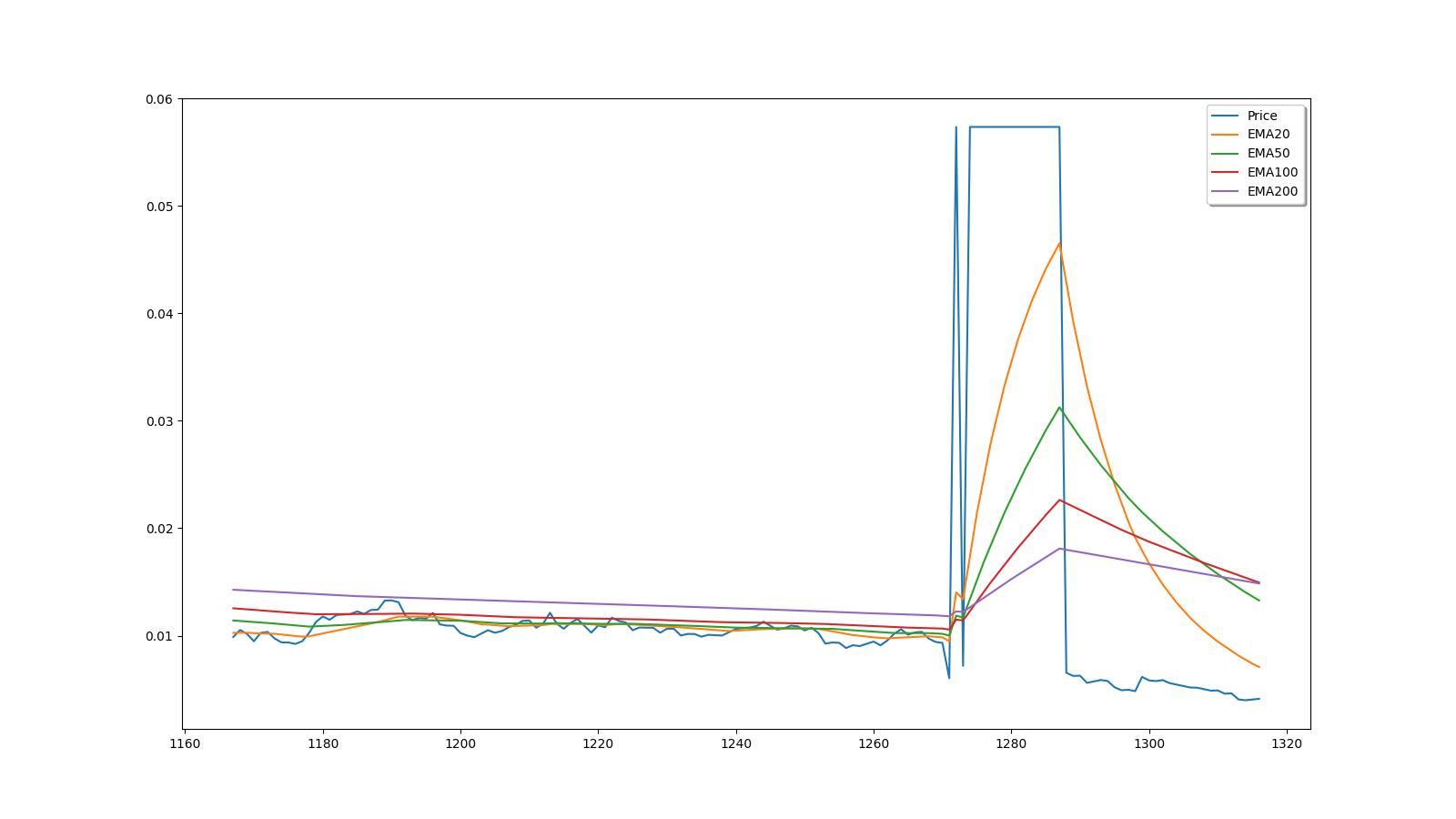 Wrapped One Exponential Moving Averages