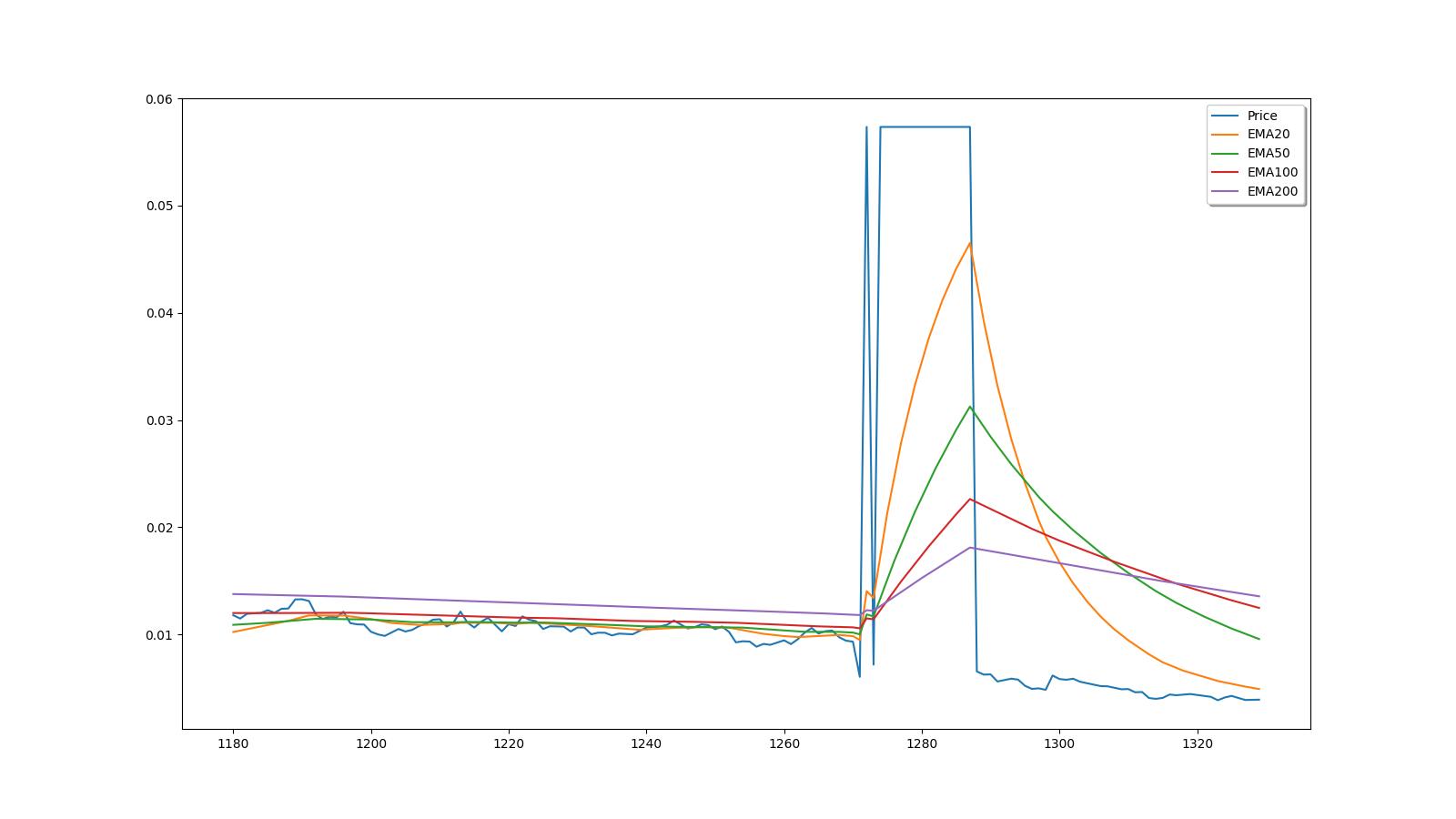 Wrapped One Exponential Moving Averages