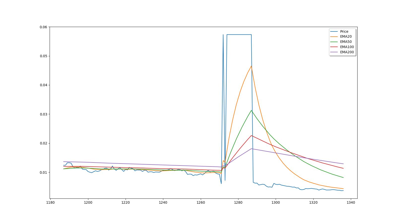 Wrapped One Exponential Moving Averages