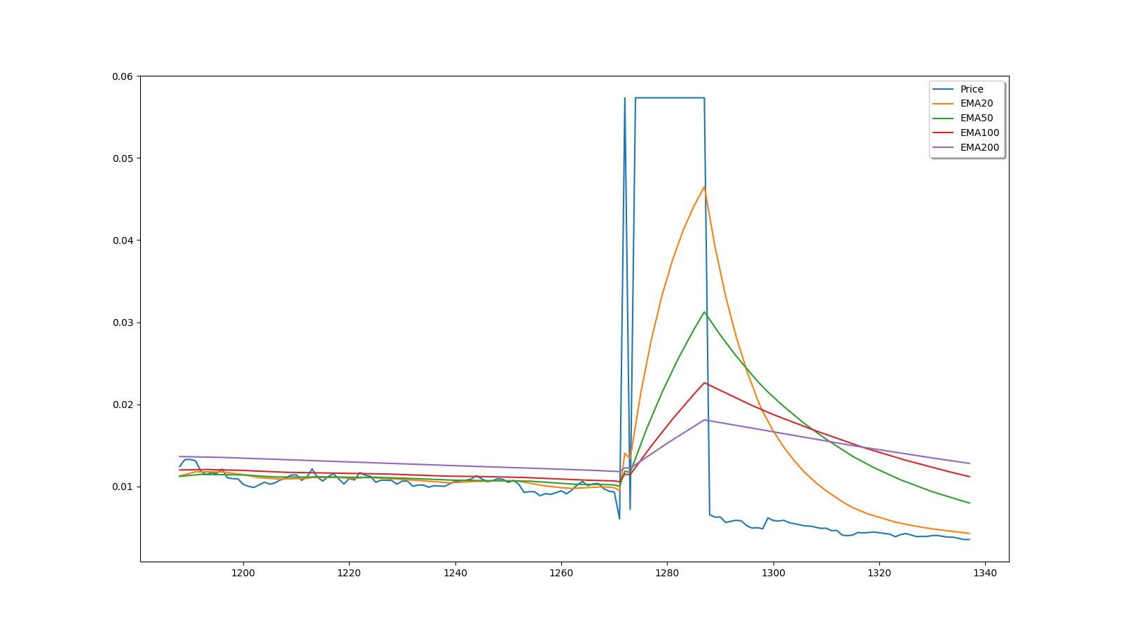 Wrapped One Exponential Moving Averages