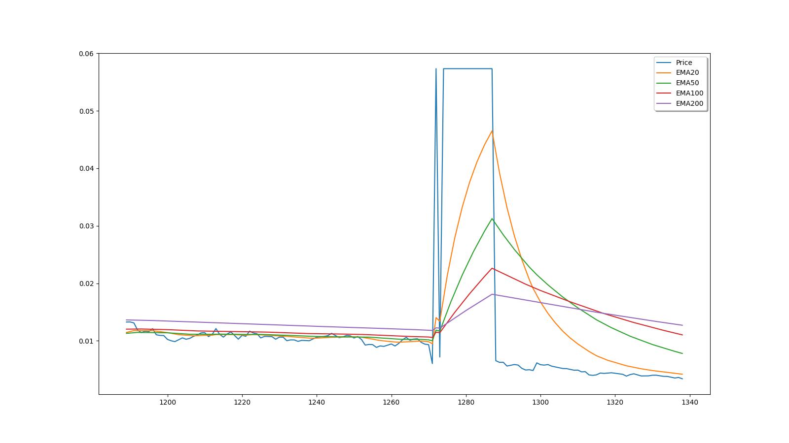 Wrapped One Exponential Moving Averages