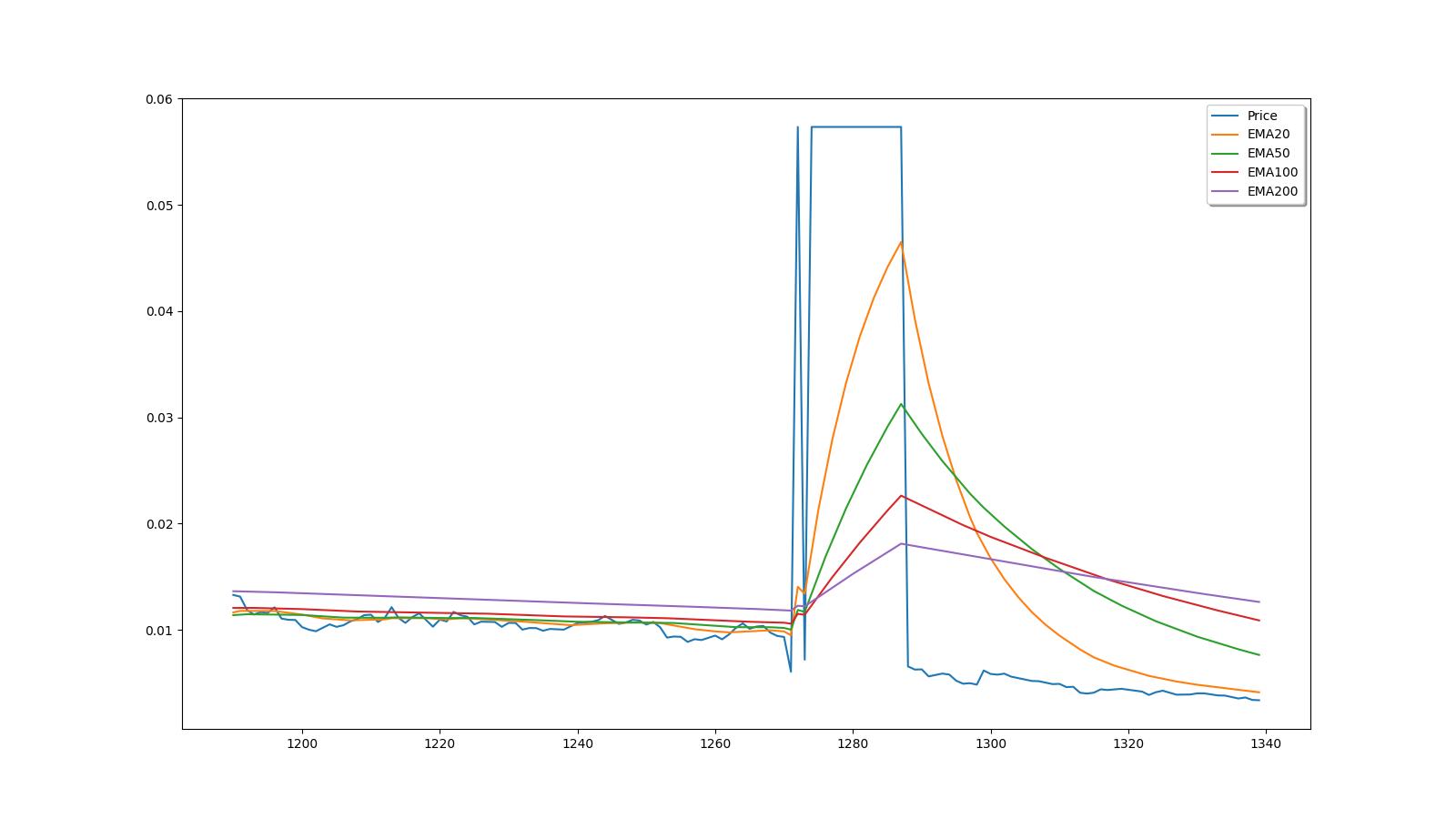 Wrapped One Exponential Moving Averages
