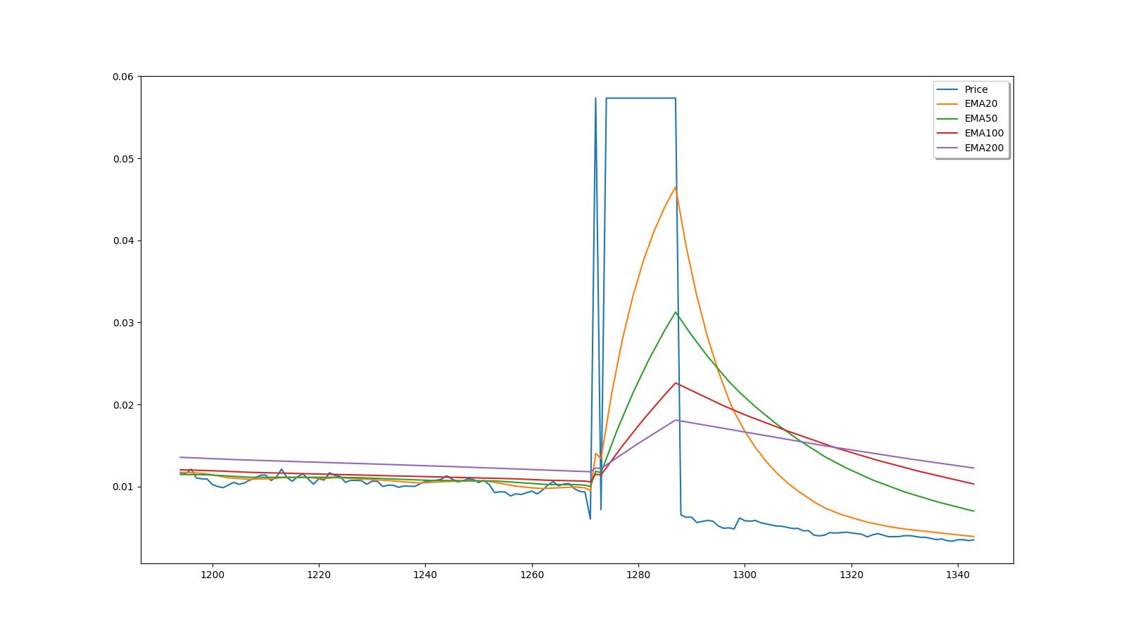 Wrapped One Exponential Moving Averages