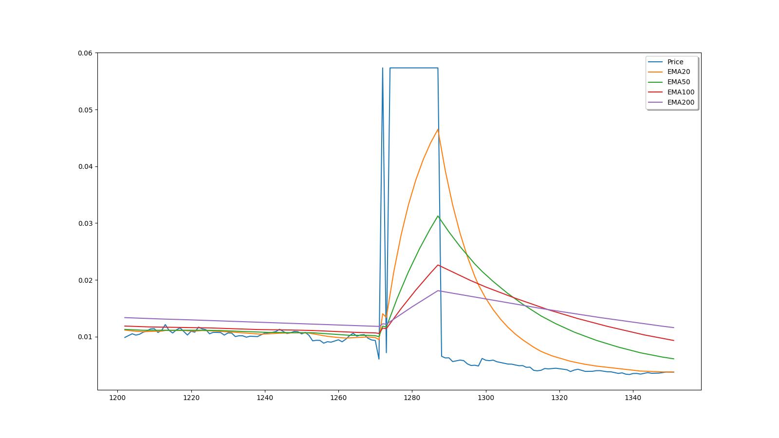 Wrapped One Exponential Moving Averages