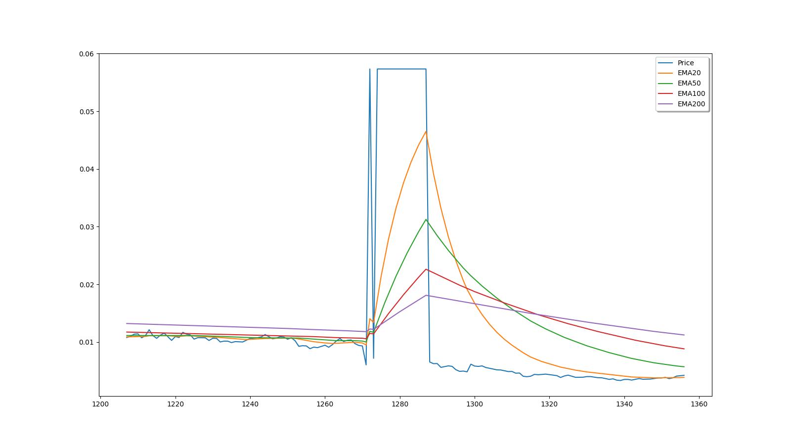 Wrapped One Exponential Moving Averages