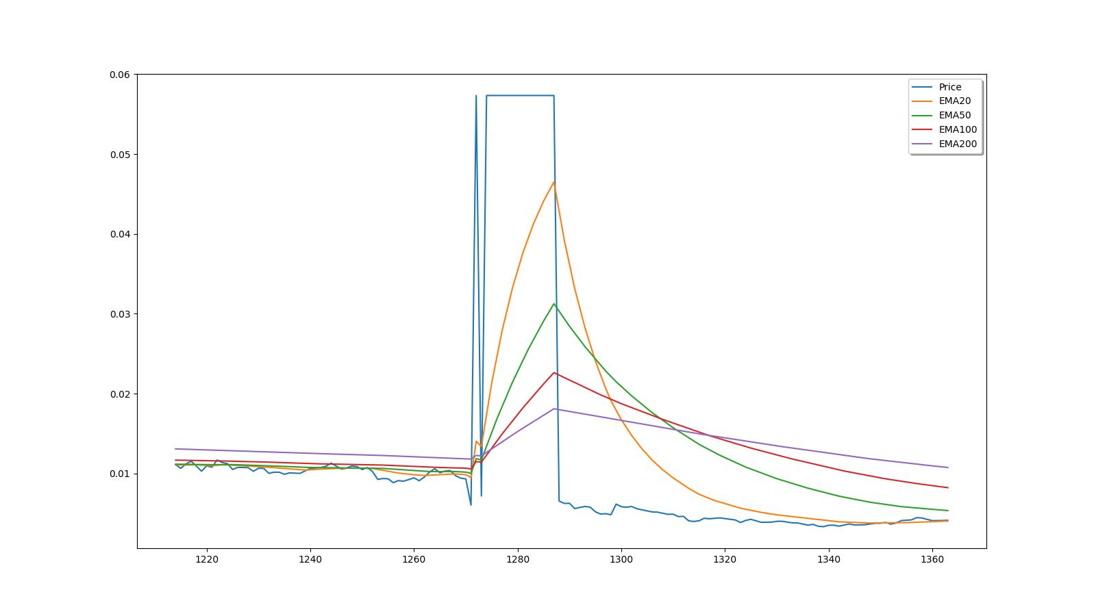Wrapped One Exponential Moving Averages