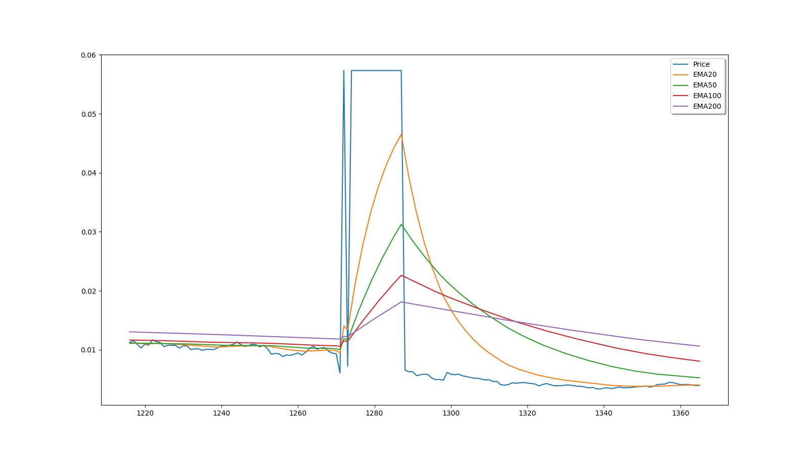 Wrapped One Exponential Moving Averages