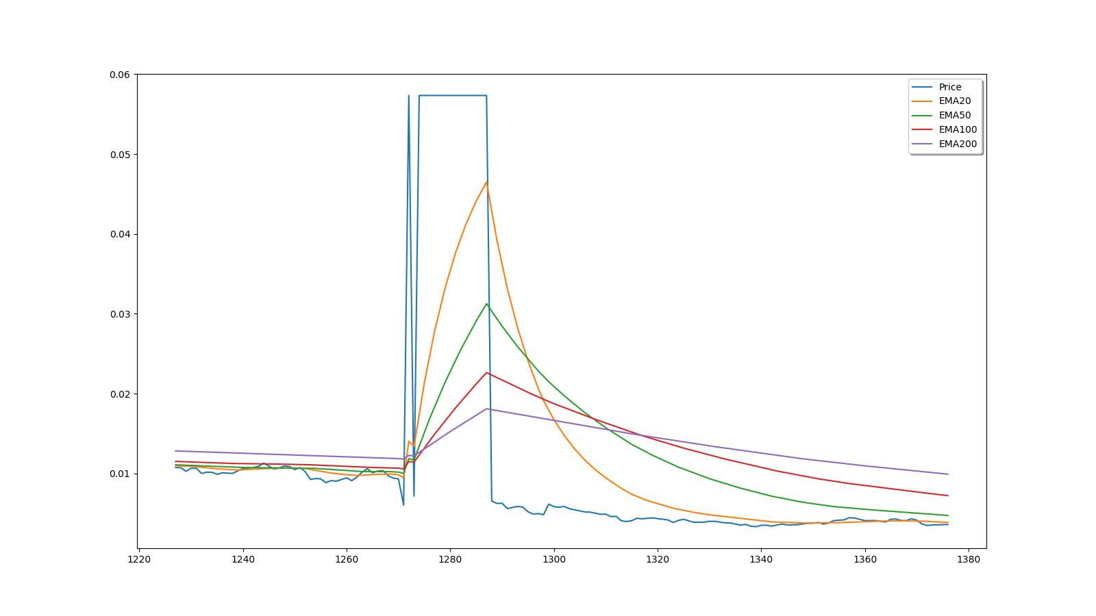 Wrapped One Exponential Moving Averages