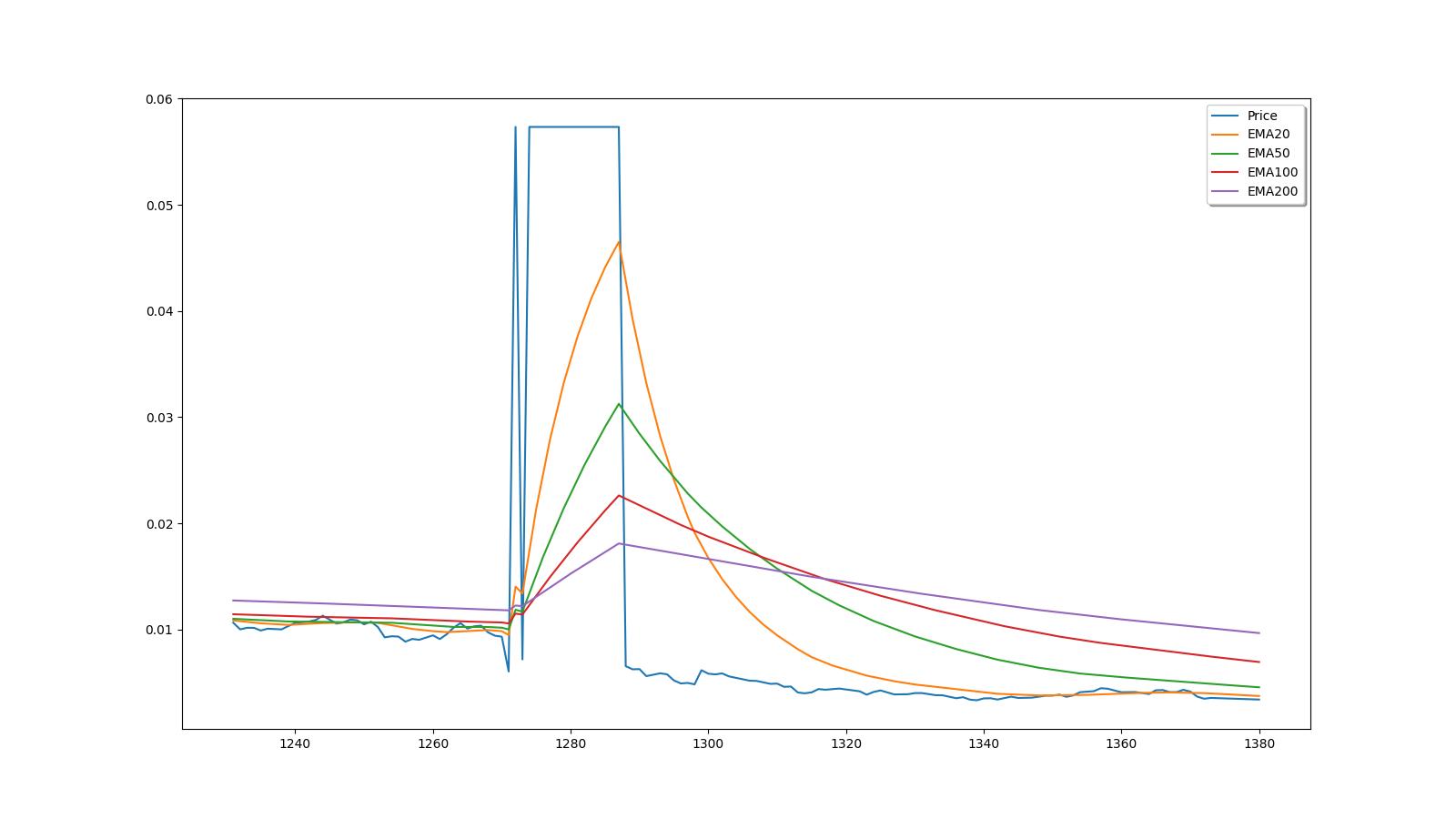 Wrapped One Exponential Moving Averages