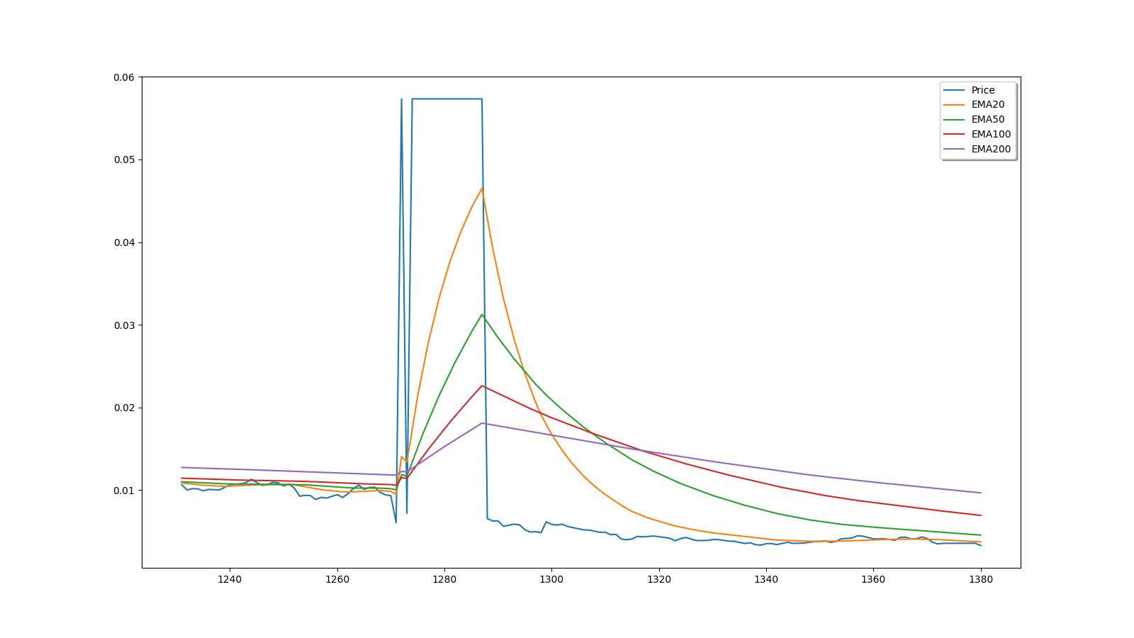 Wrapped One Exponential Moving Averages