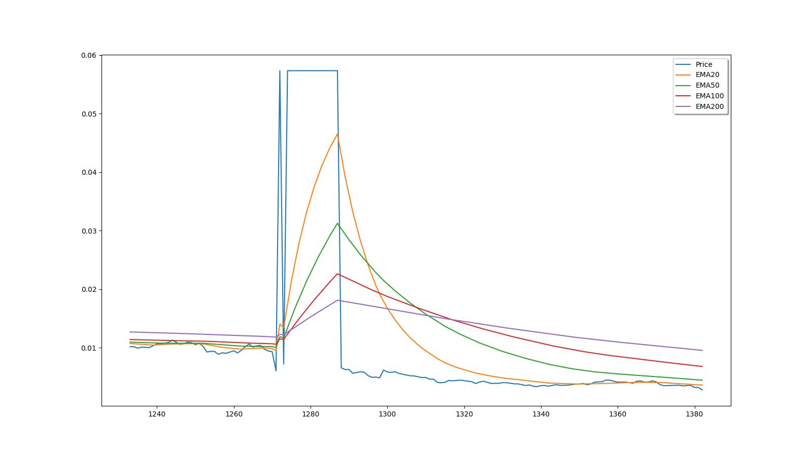 Wrapped One Exponential Moving Averages