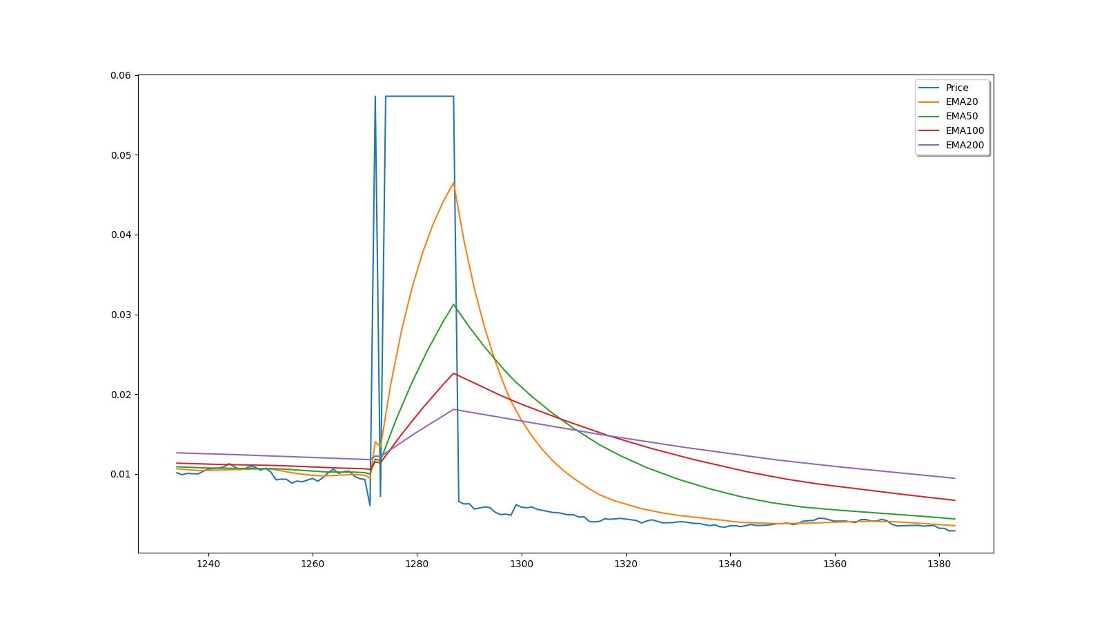 Wrapped One Exponential Moving Averages